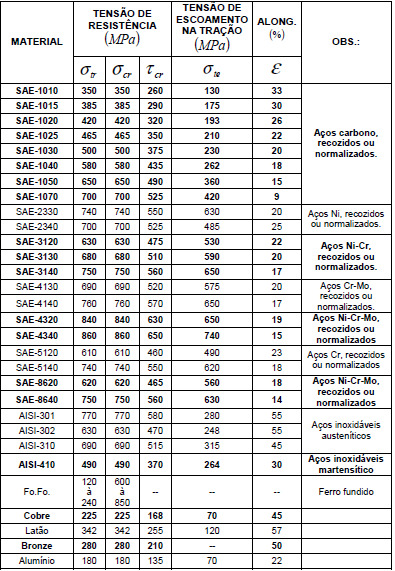 Limite de Escoamento: o que é e qual a sua importância?